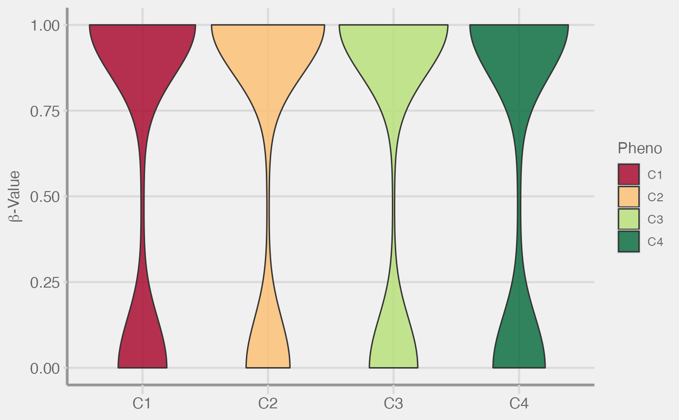 Violin Plot For Beta Values — Plotviolin • Scmethrix
